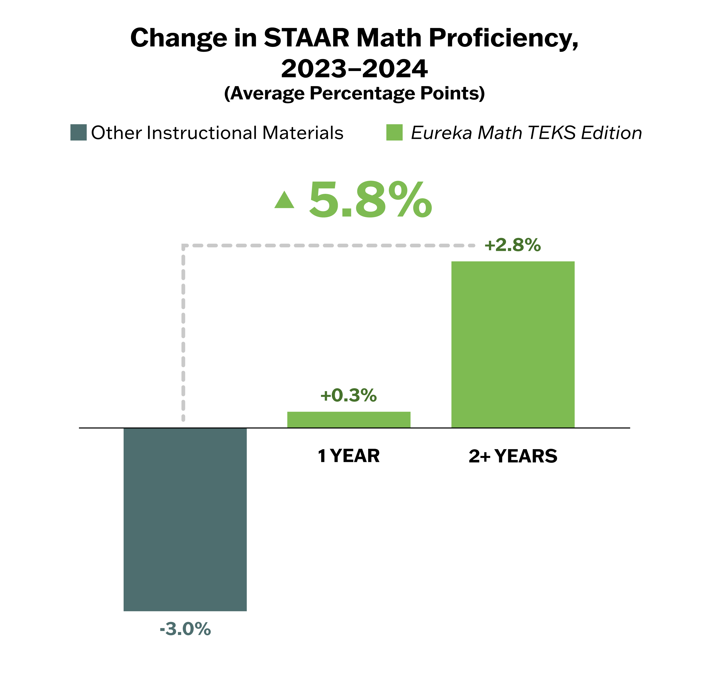 Texas Districts Experience STAAR Math Proficiency Growth With Eureka Math® TEKS Edition